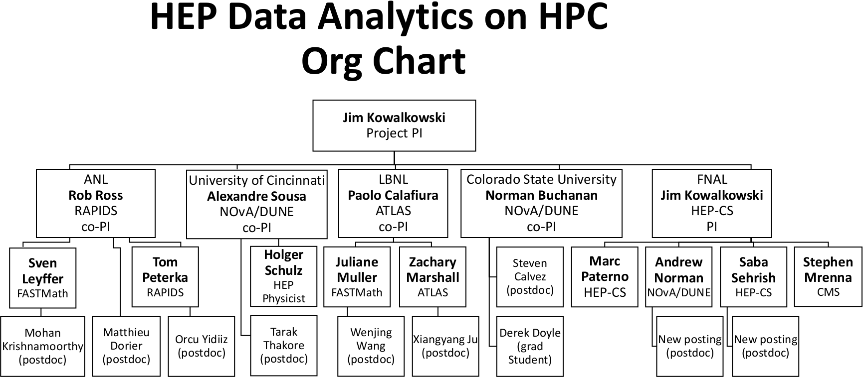 Researchers | SciDAC-4: HEP Data Analytics on HPC